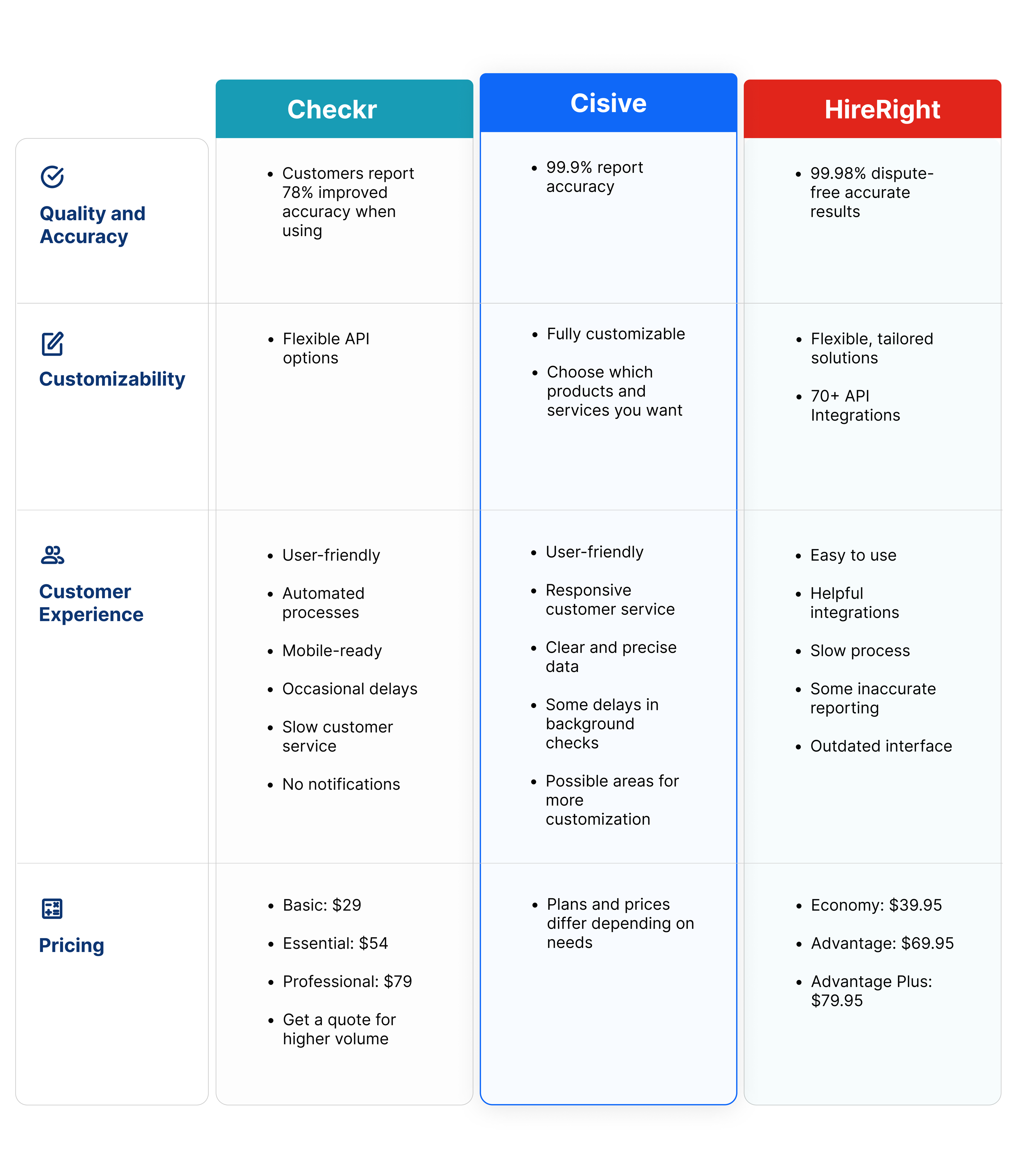 Checkr vs. Cisive vs. HireRight: 2026 Comparison | Cisive